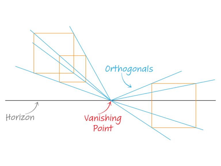 Linear Perspective in Art