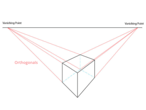 What are the Drawing Fundamentals?